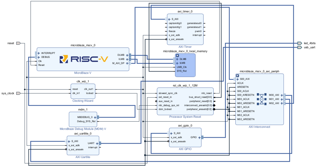 帰らざるMOS回路(72) Xilinx、RISC-Vコア 12MHz版、Dhrystone | デバイスビジネス開拓団